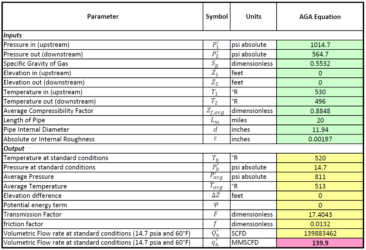 Comparison of Compressible Flow Equations and FluidFlow - Part 1