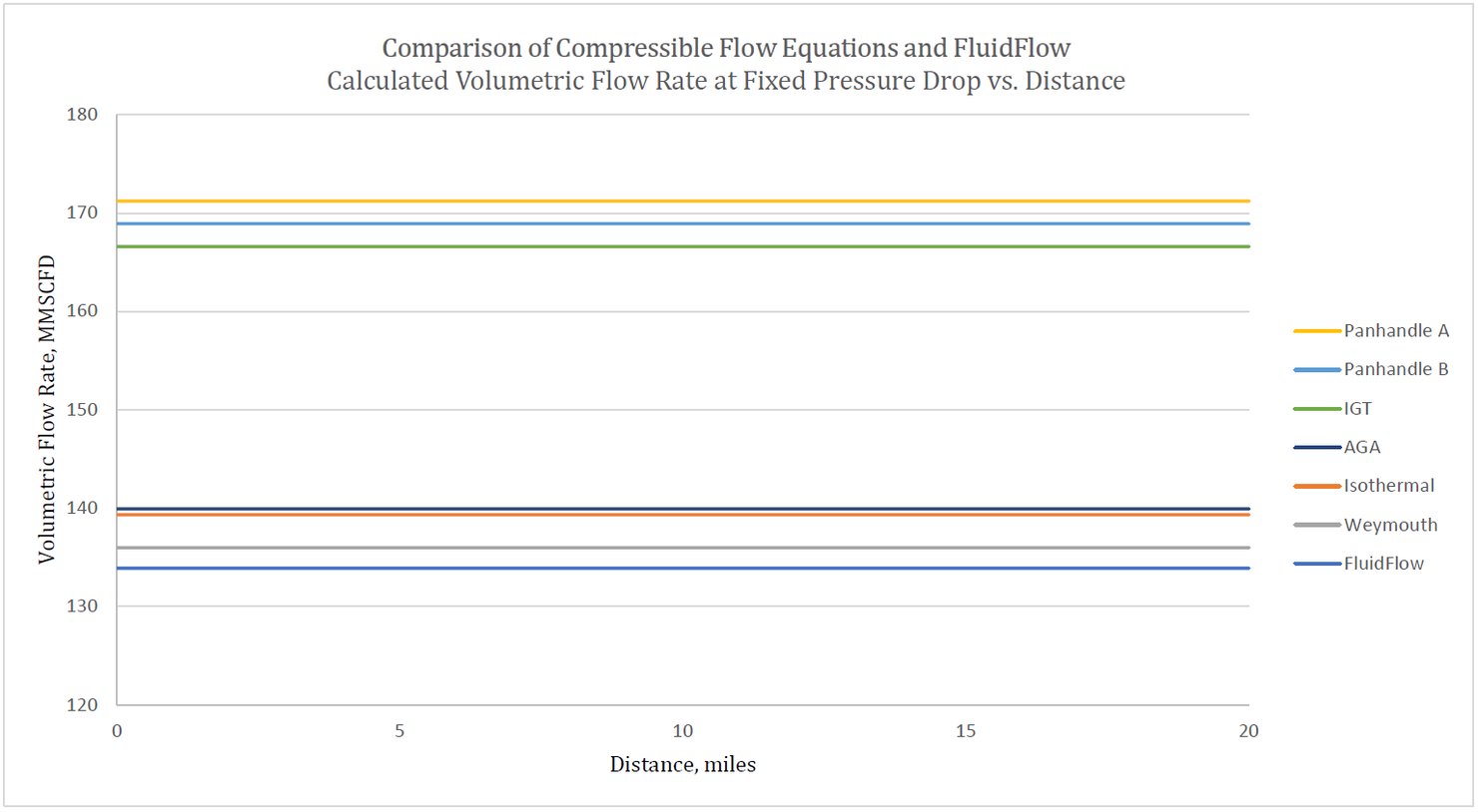 Comparison of Compressible Flow Equations and FluidFlow - Part 1