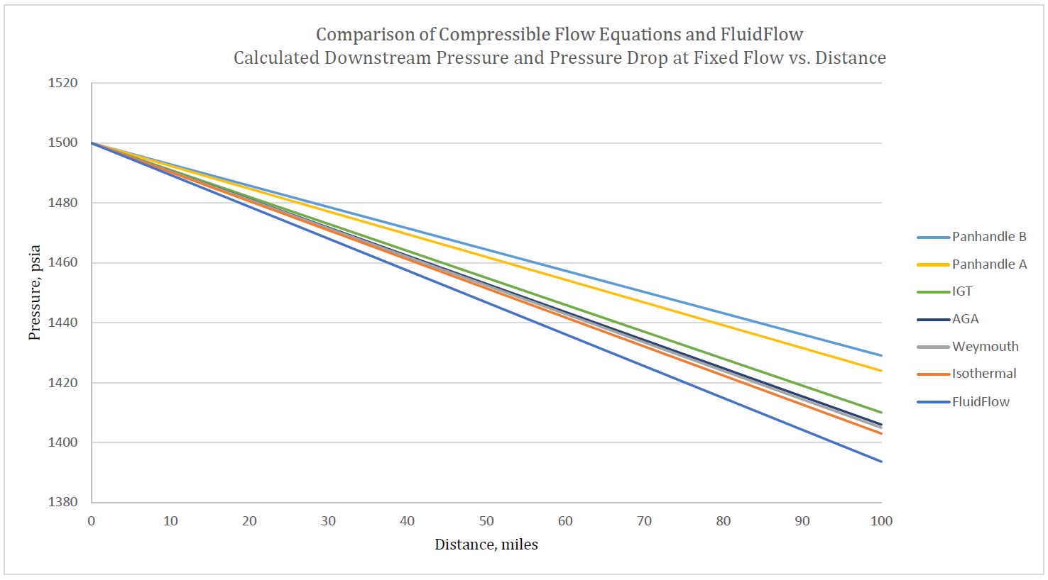 Comparison of Compressible Flow Equations and FluidFlow - Part 2