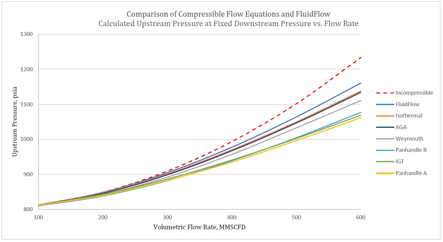 Comparison of Compressible Flow Equations and FluidFlow - Part 2